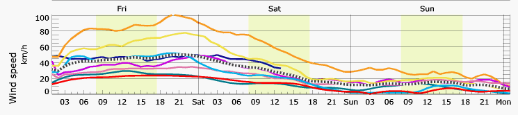 MultiModel - meteoblue